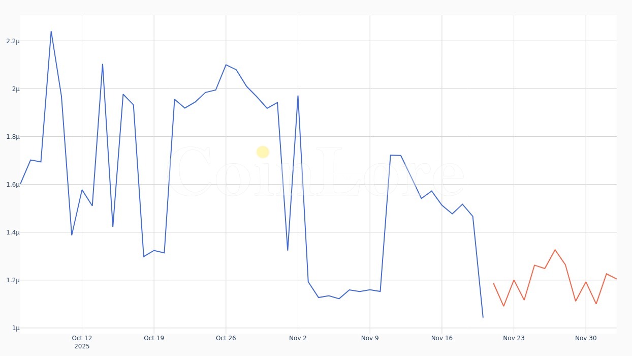 Kangal short-term price prediction