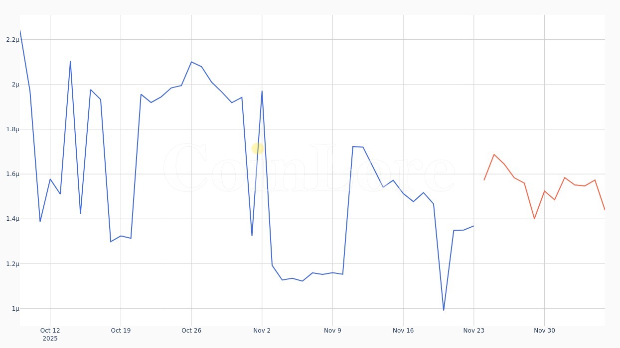Kangal short-term price prediction