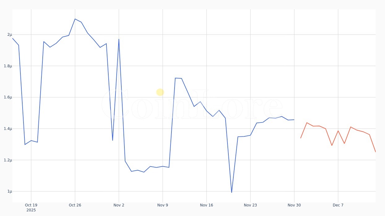 Kangal short-term price prediction