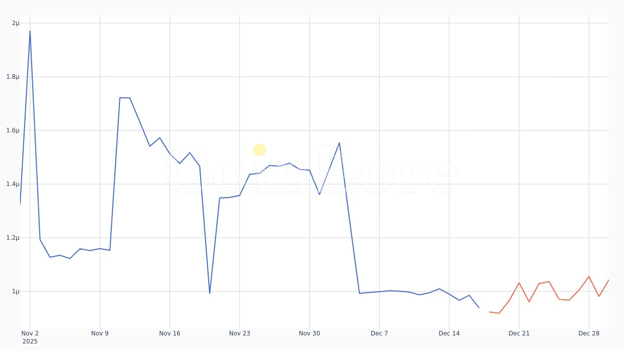 Predicción del precio a corto plazo de Kangal