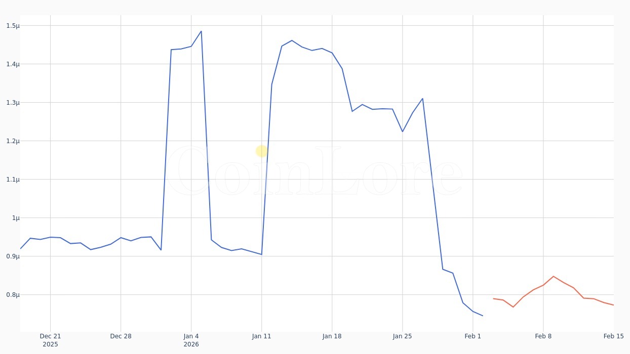 Kangal краткосрочный прогноз курса