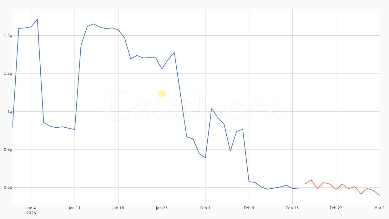 Kangal краткосрочный прогноз курса