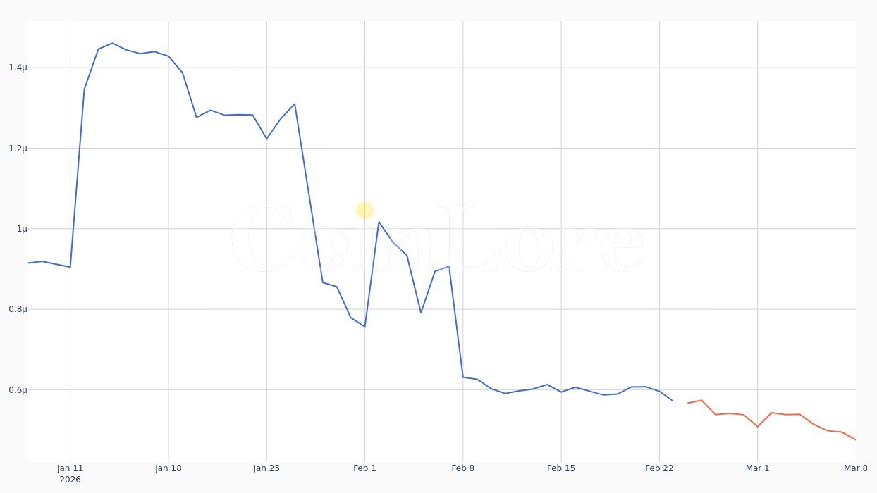 Kangal краткосрочный прогноз курса