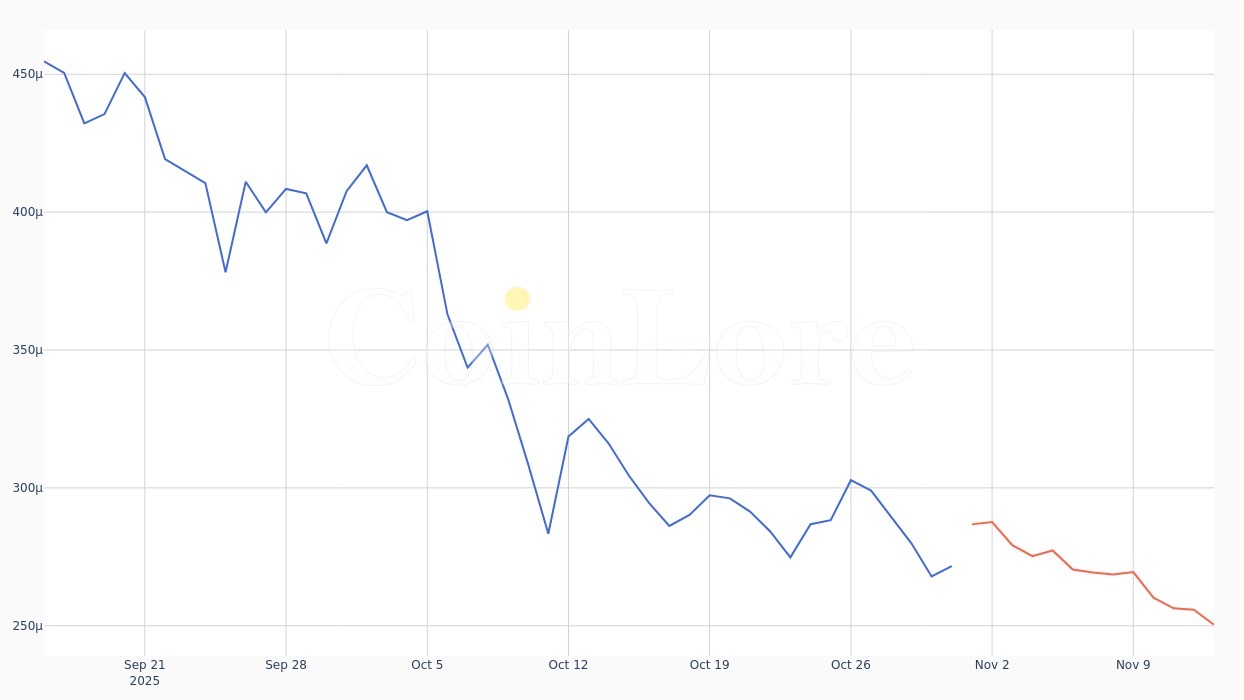 Kangamoon short-term price prediction