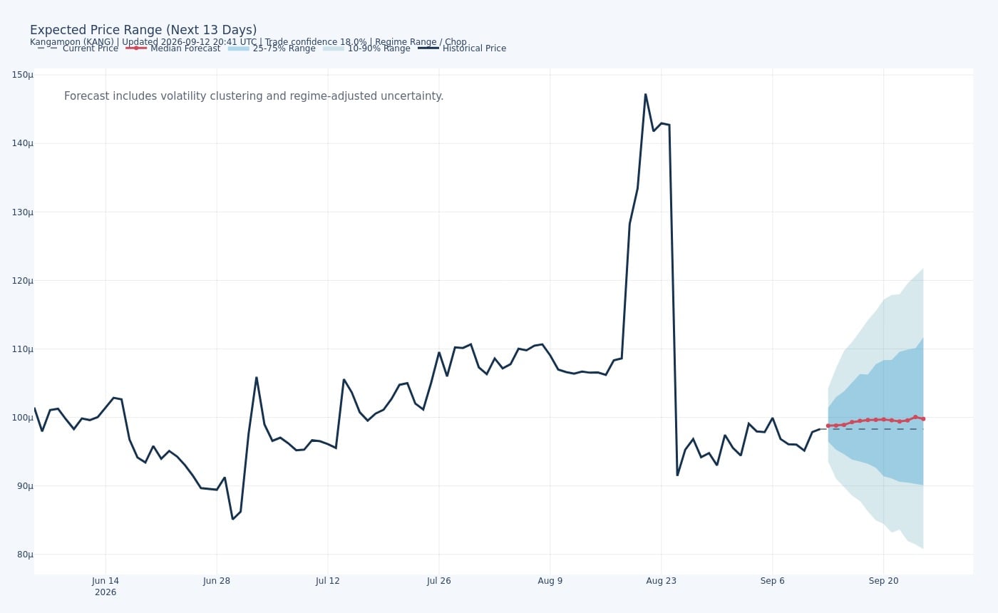Kangamoon price forecast next 13 days with confidence range and prediction bands