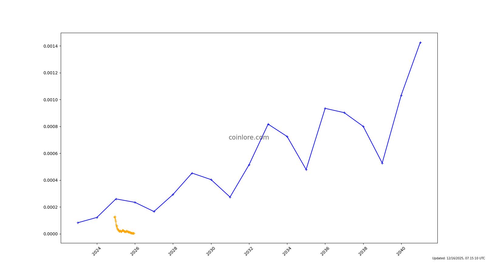 KANGO долгосрочные прогноз курса