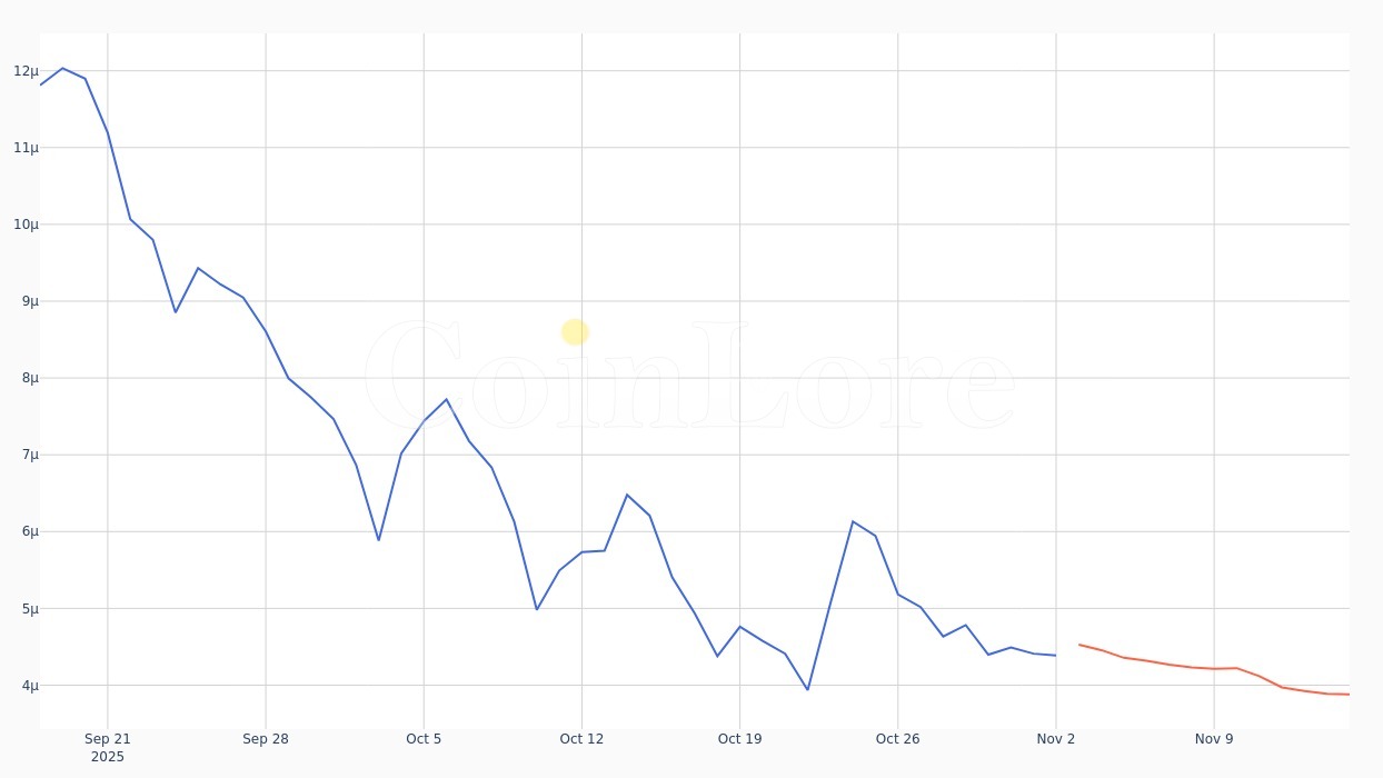 KANGO short-term price prediction
