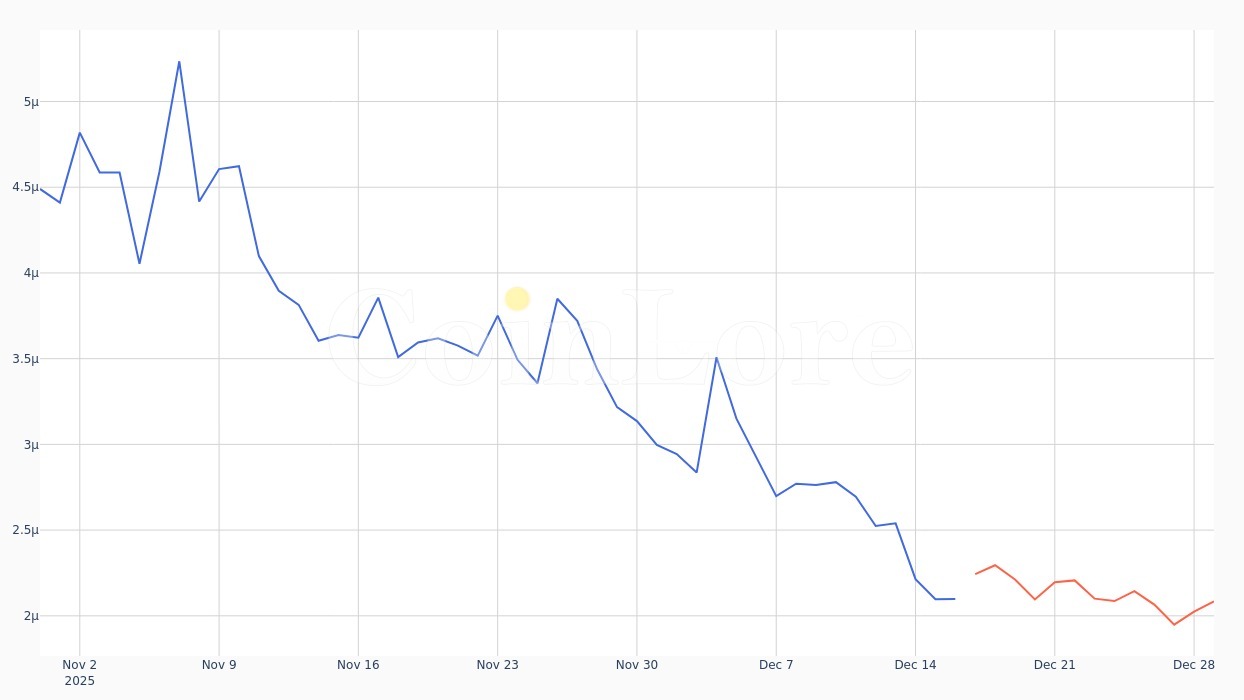 KANGO краткосрочный прогноз курса