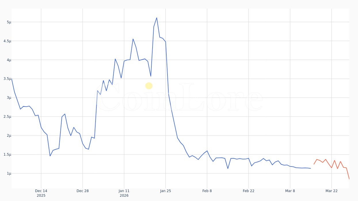KANGO краткосрочный прогноз курса
