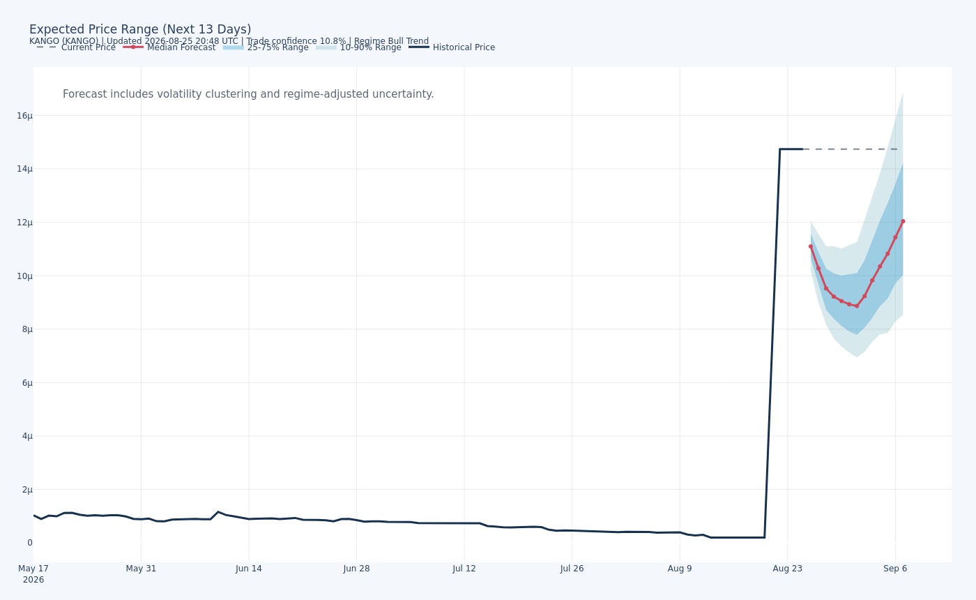 KANGO price forecast next 13 days with confidence range and prediction bands