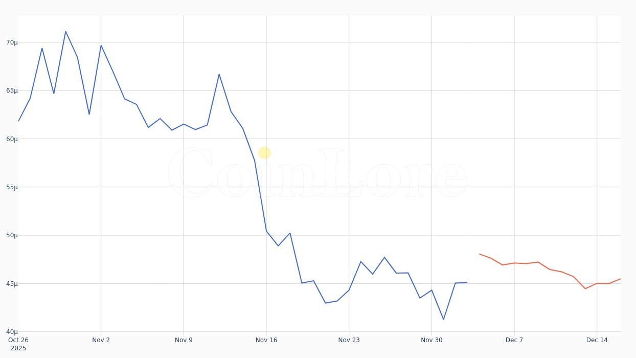 Karate Combat short-term price prediction