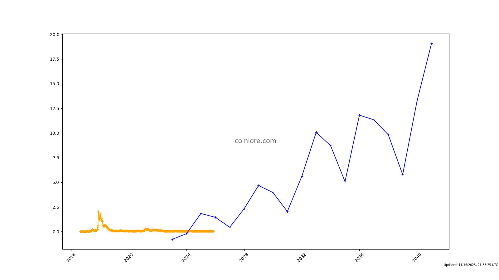Karbo price prediction long-term