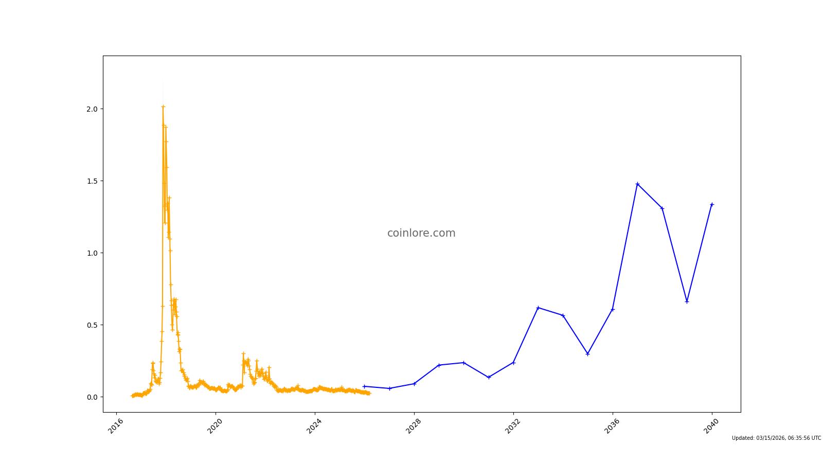 Karbo долгосрочные прогноз курса