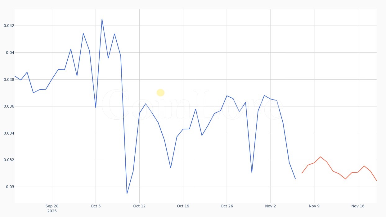 Karbo short-term price prediction