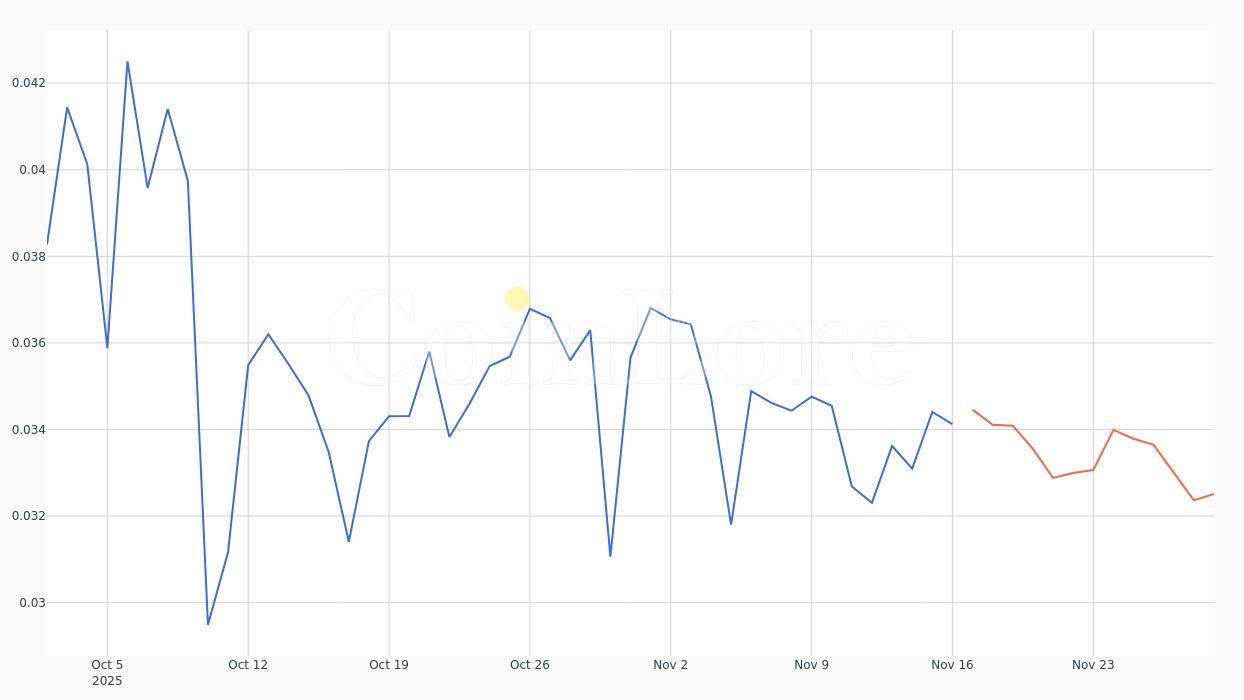 Karbo short-term price prediction