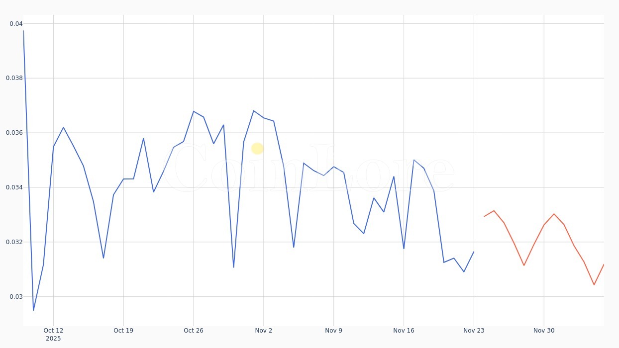 Karbo short-term price prediction