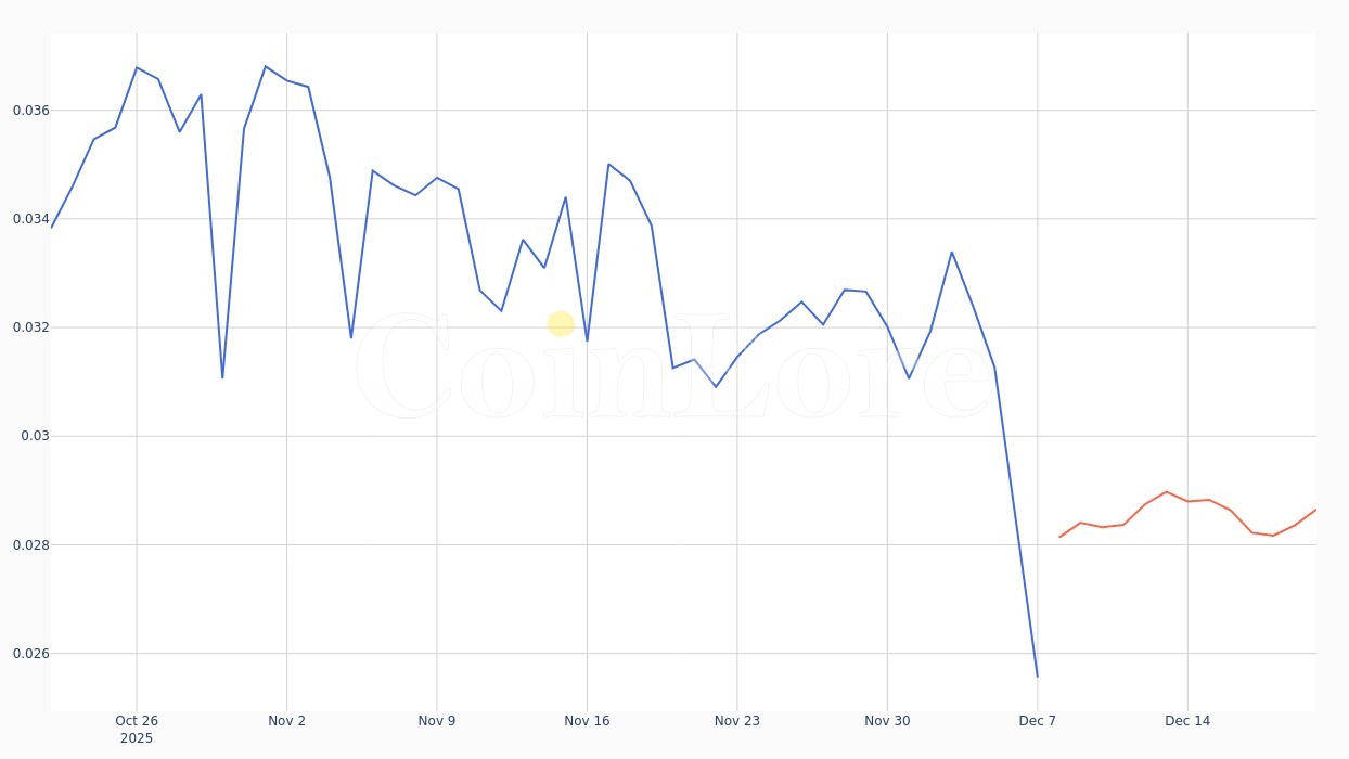 Karbo short-term price prediction