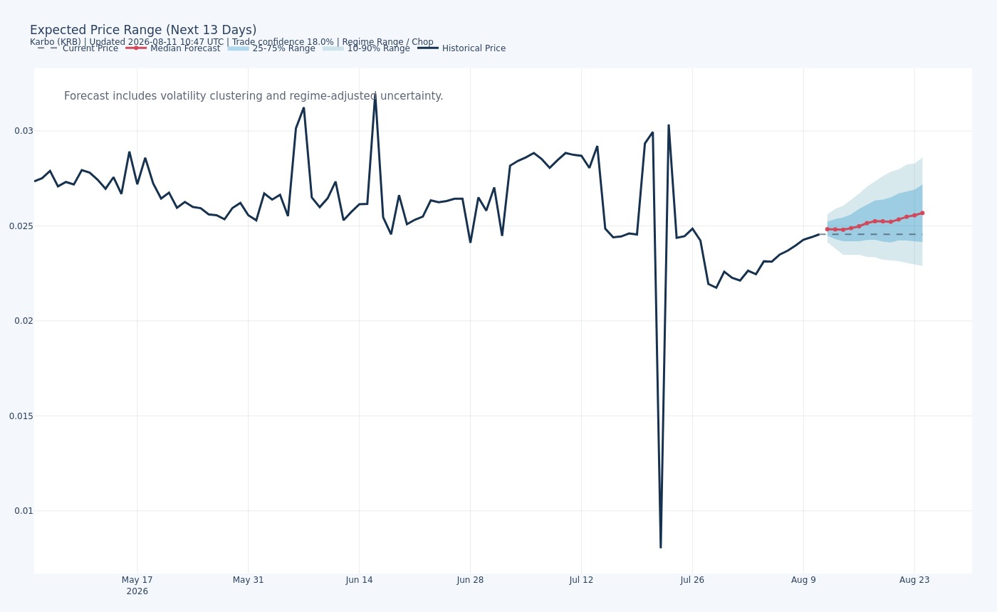 Karbo price forecast next 13 days with confidence range and prediction bands