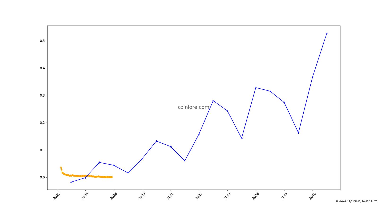KardiaChain price prediction long-term
