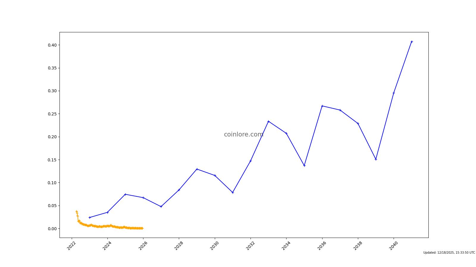 Predicción del precio de KardiaChain a largo plazo
