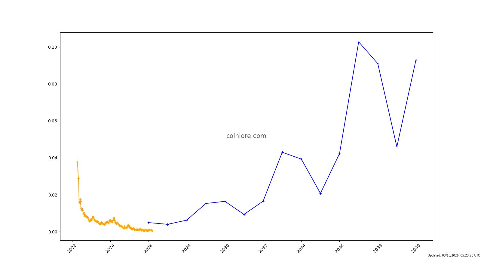 Predicción del precio de KardiaChain a largo plazo