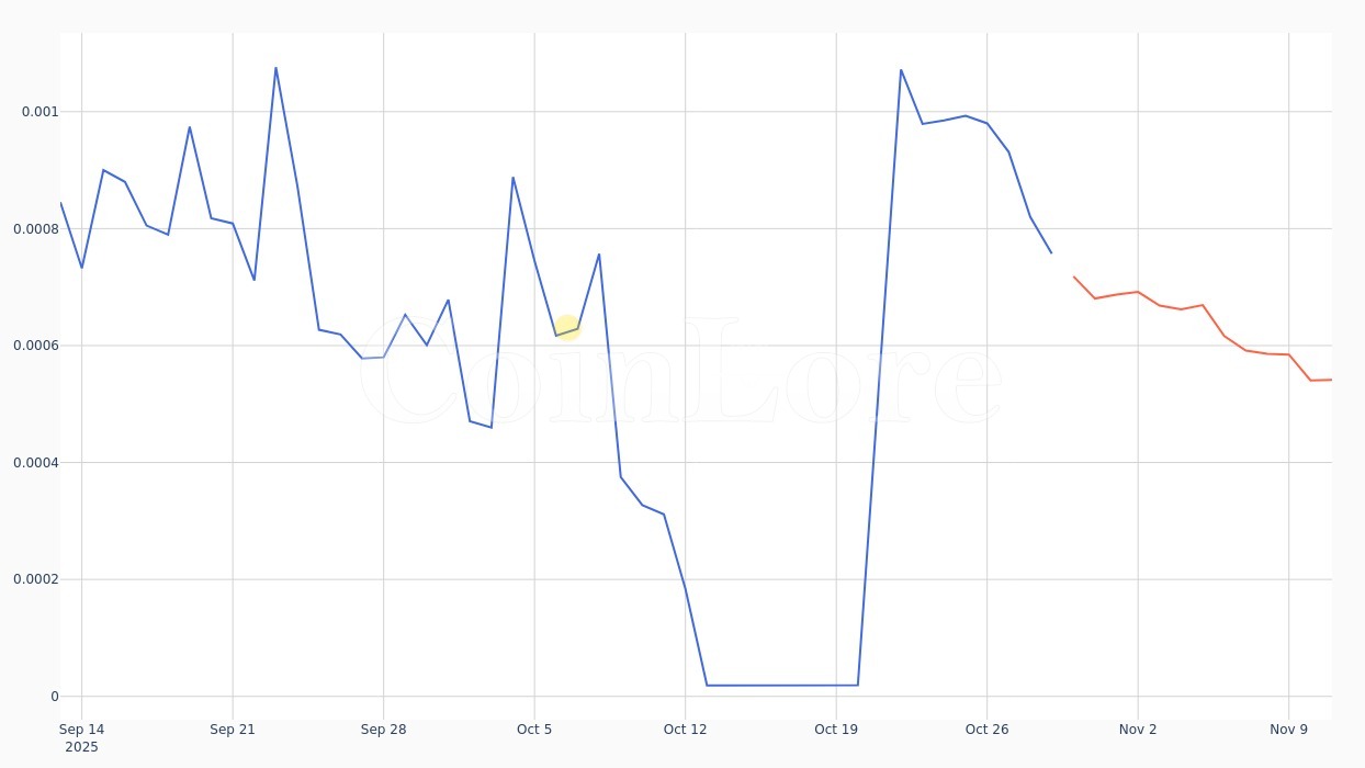 KardiaChain kısa vadeli fiyat tahmini