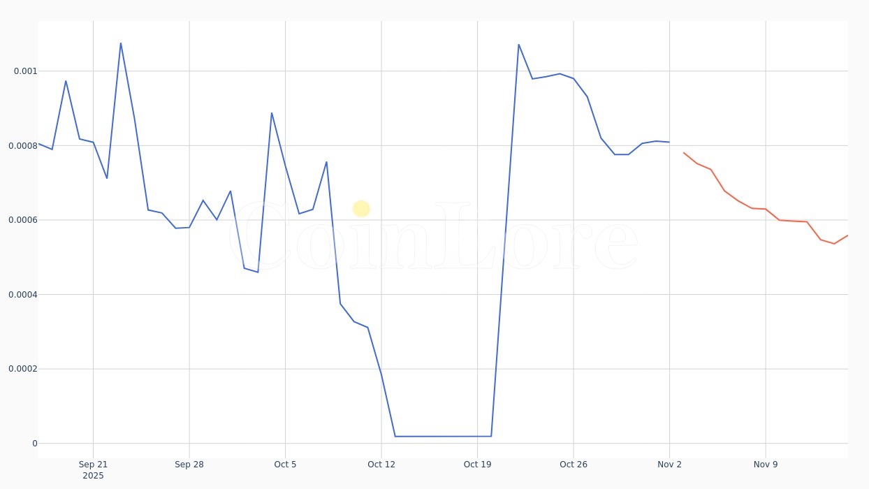 KardiaChain kurzfristige Kurs prognose