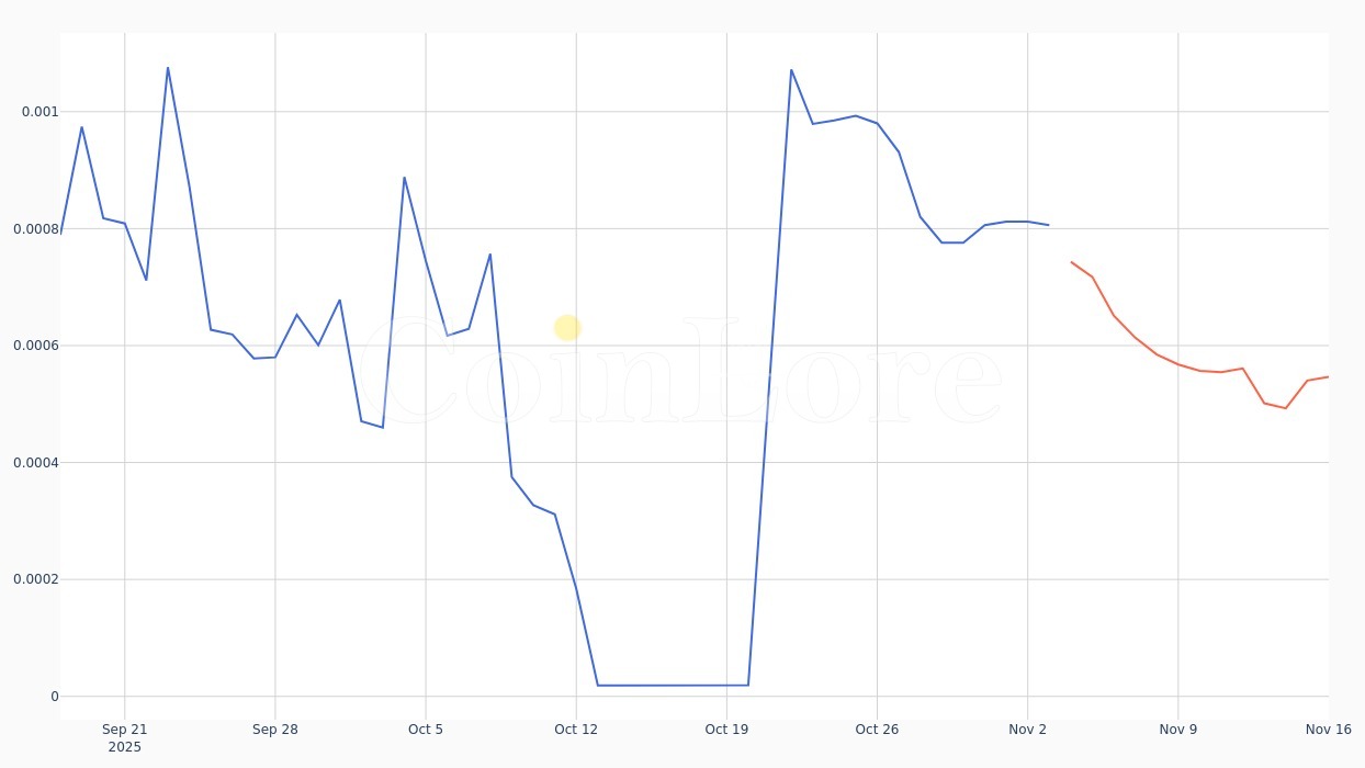 Predicción del precio a corto plazo de KardiaChain