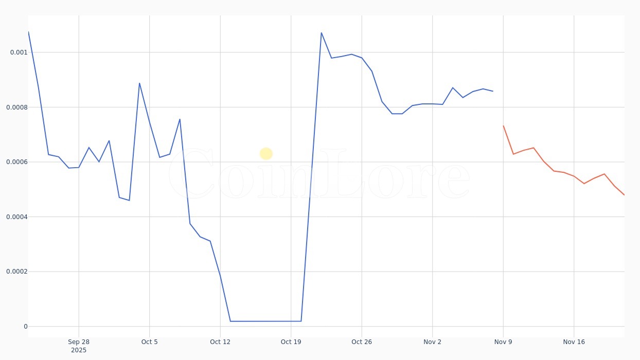 KardiaChain short-term price prediction
