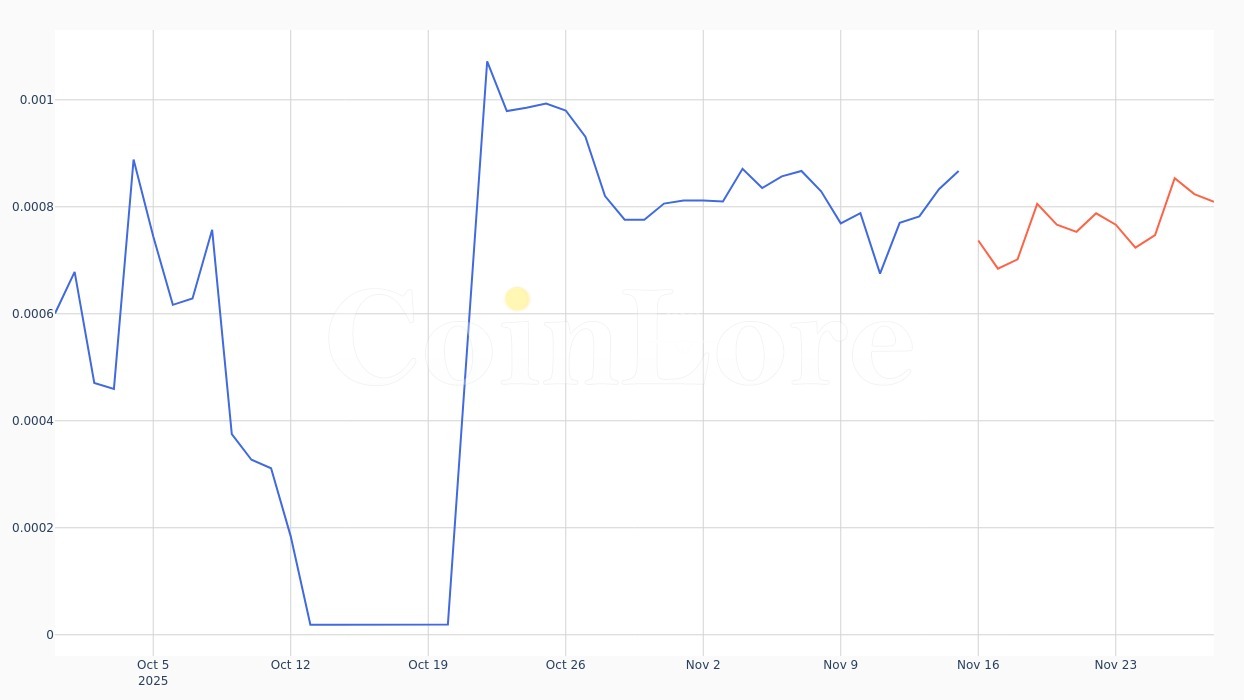 KardiaChain short-term price prediction