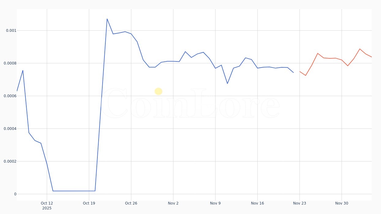 KardiaChain short-term price prediction