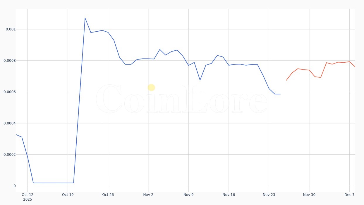 KardiaChain short-term price prediction
