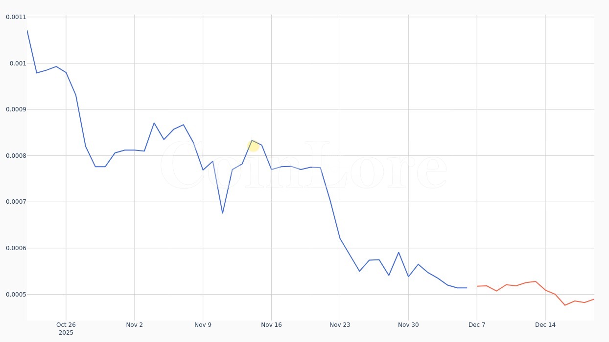 KardiaChain short-term price prediction