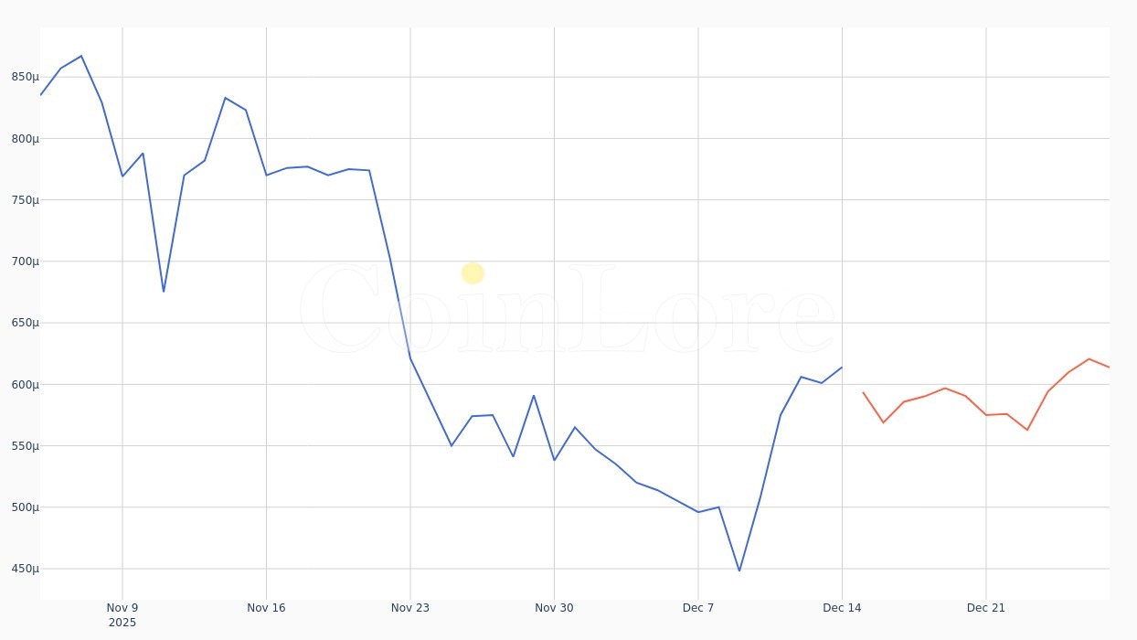 KardiaChain kısa vadeli fiyat tahmini