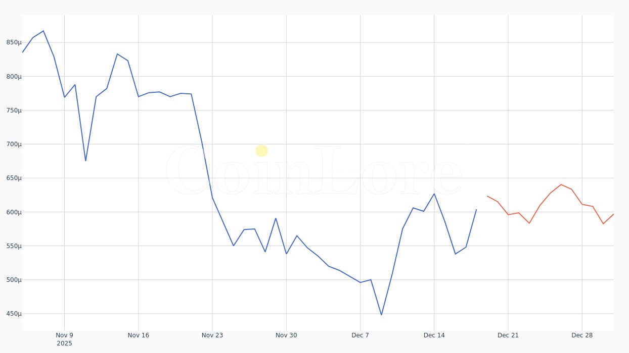 Predicción del precio a corto plazo de KardiaChain