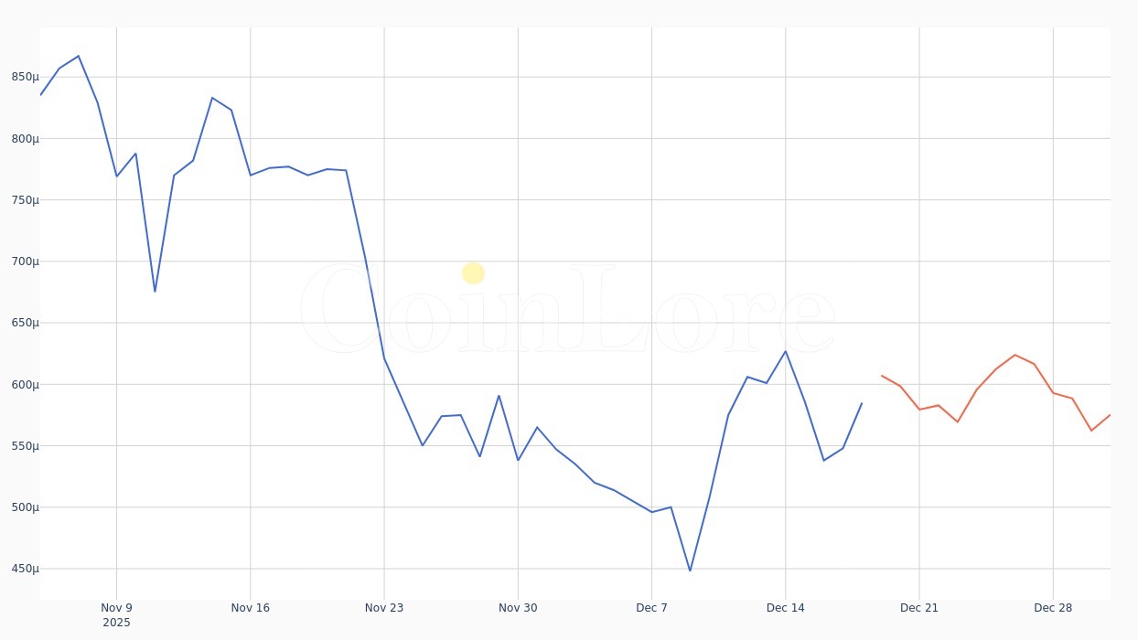 KardiaChain краткосрочный прогноз курса