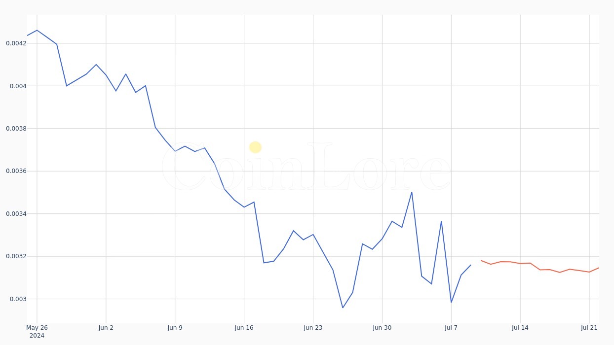 KardiaChain kısa vadeli fiyat tahmini