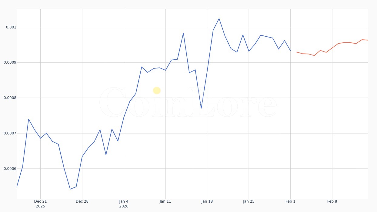 Predicción del precio a corto plazo de KardiaChain