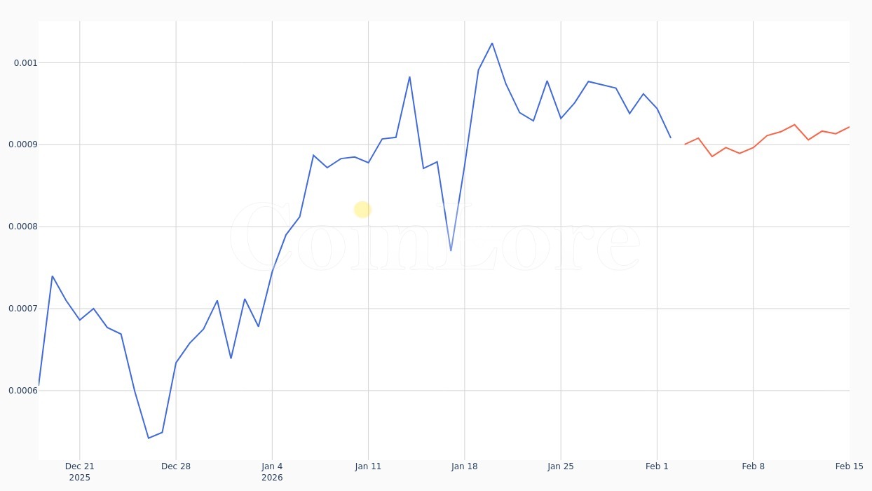 KardiaChain краткосрочный прогноз курса