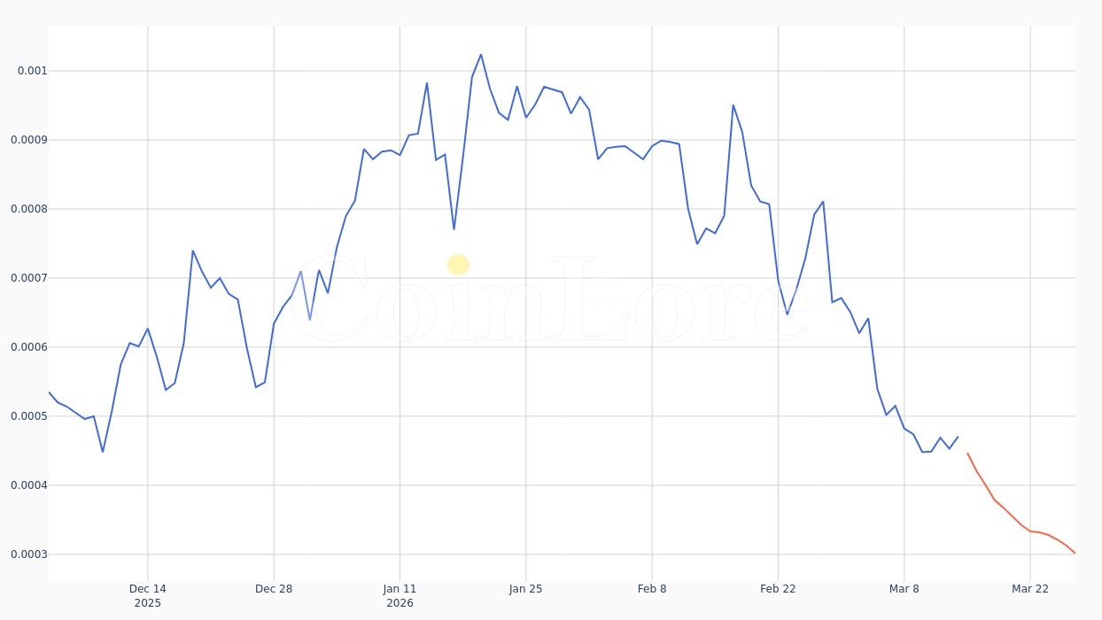 KardiaChain kısa vadeli fiyat tahmini