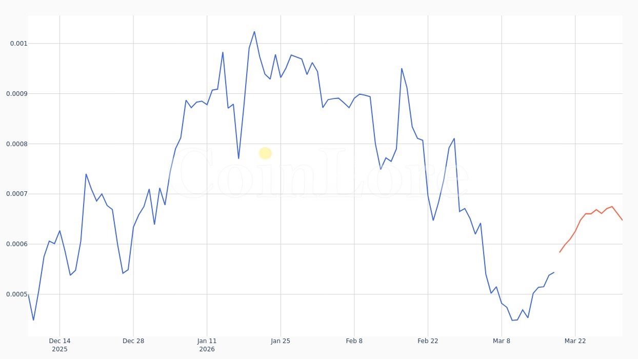 Predicción del precio a corto plazo de KardiaChain