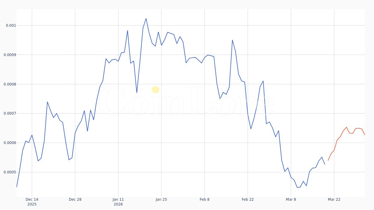 KardiaChain краткосрочный прогноз курса