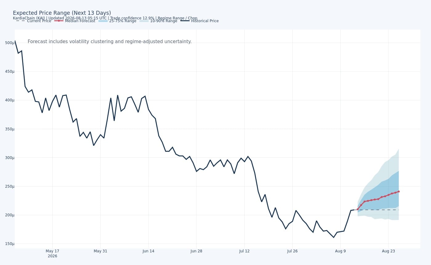 KardiaChain price forecast next 13 days with confidence range and prediction bands