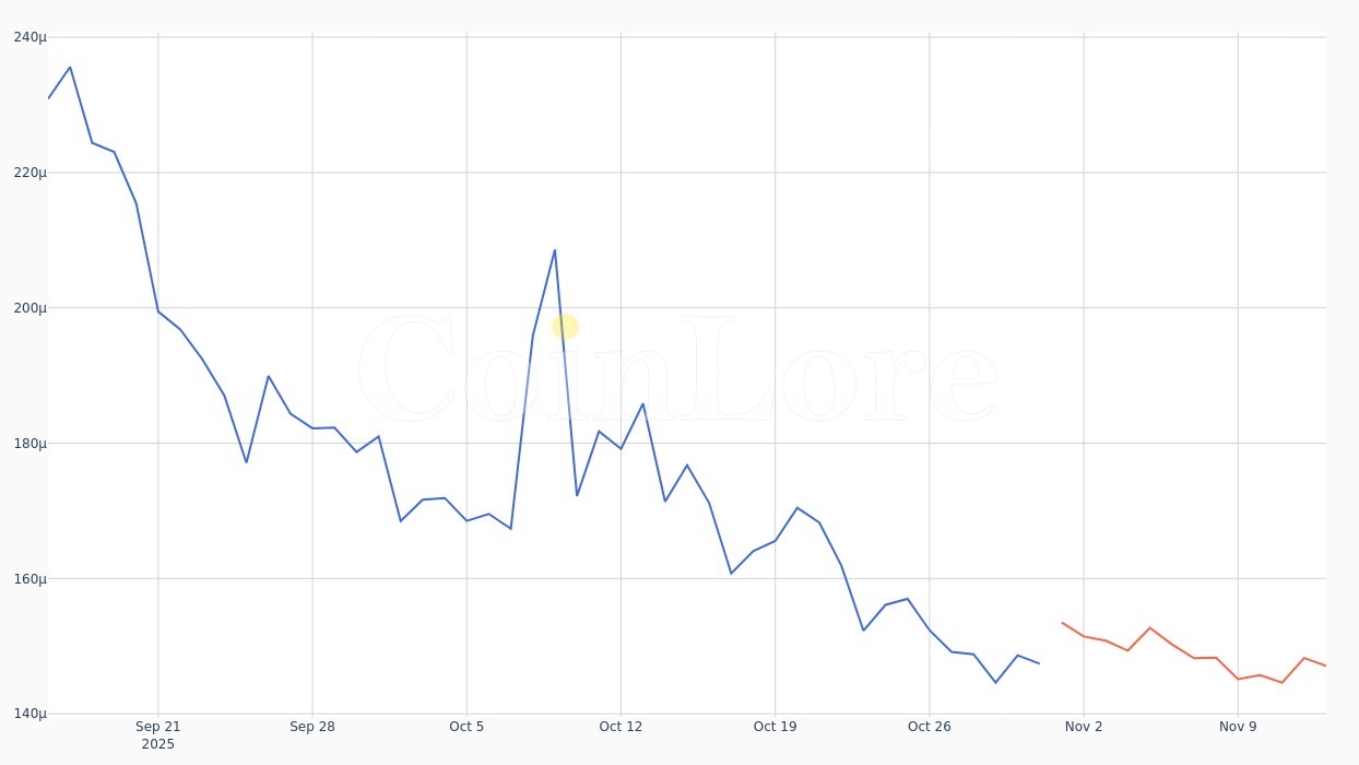 Karlsen kurzfristige Kurs prognose