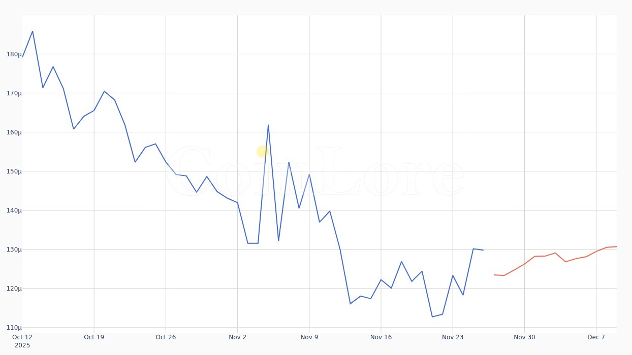 Karlsen short-term price prediction