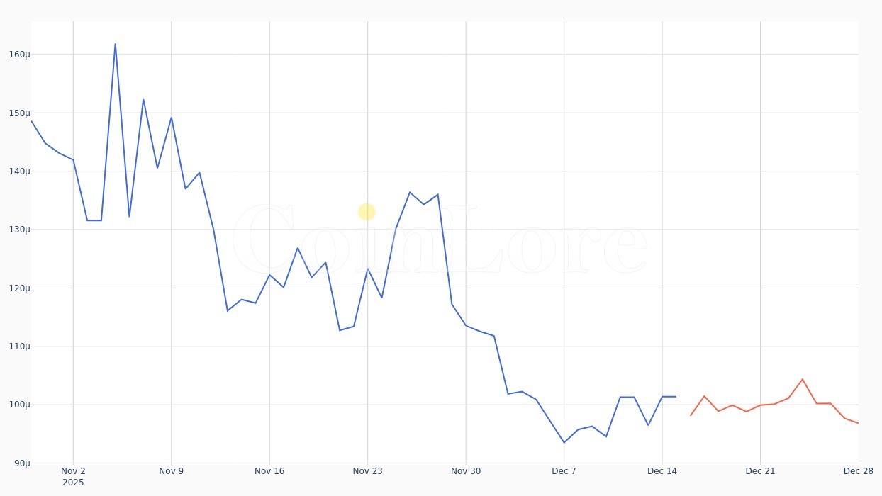 Karlsen kurzfristige Kurs prognose