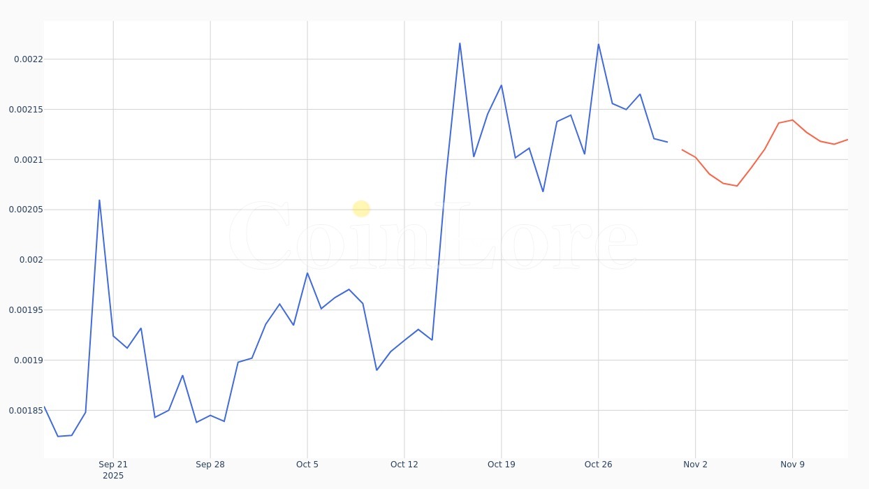 Karmaverse short-term price prediction
