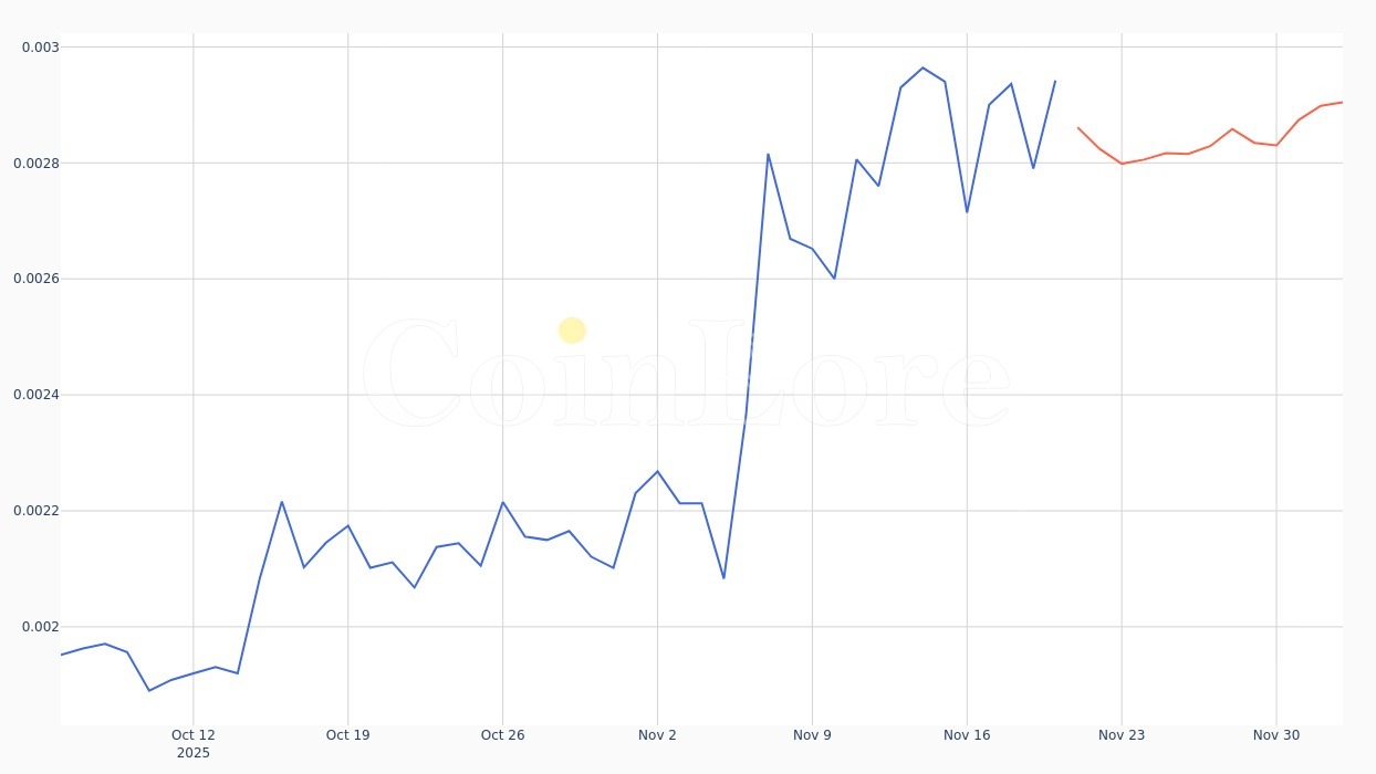Karmaverse short-term price prediction
