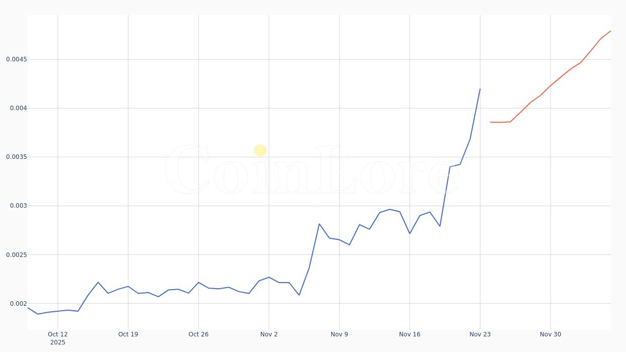 Karmaverse short-term price prediction