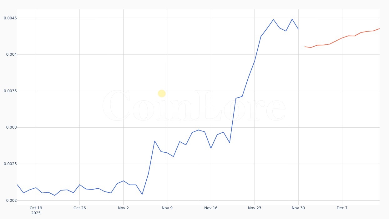 Karmaverse short-term price prediction